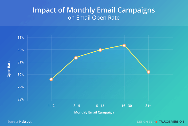 Improve Your Email Marketing:15 Tips To Increase Email Open Rates