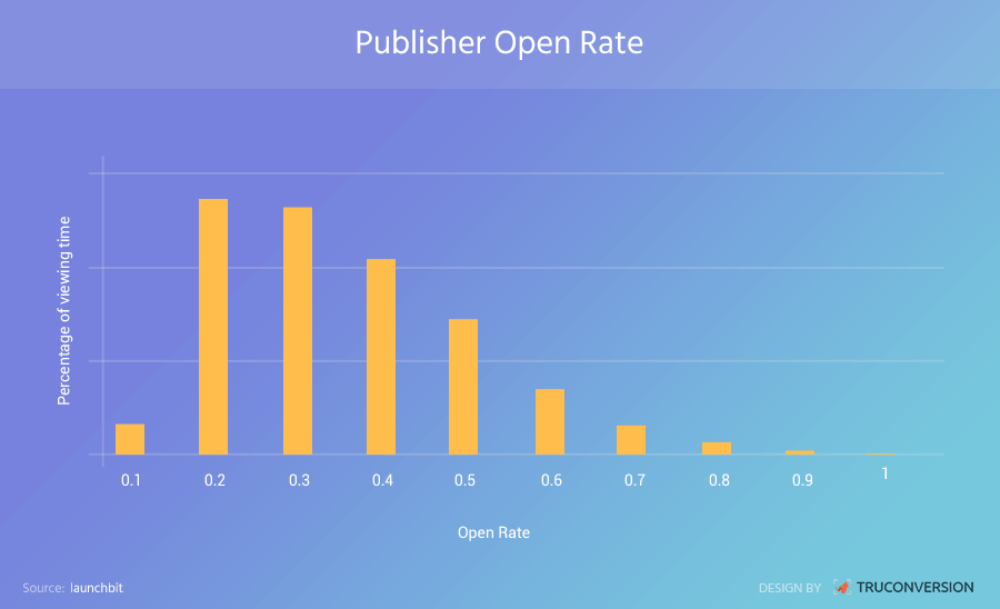 Improve Your Email Marketing:15 Tips To Increase Email Open Rates